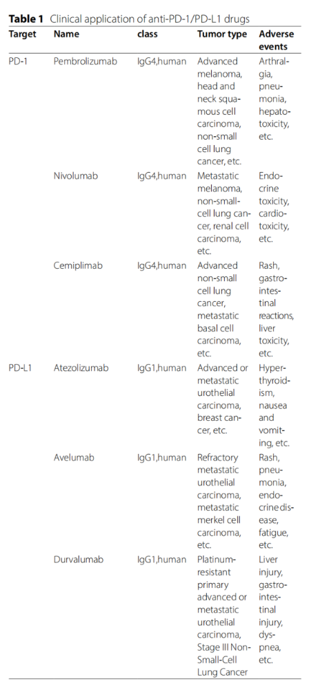 肿瘤逃逸开关PD-1/PD-L1-CSDN博客