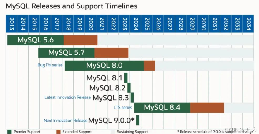 科普文：软件架构数据库系列之【2024年7月11日mysql的lts长期版本mysql 841和mysql的最新版本mysql 900存在重大bug】mysql Lts Csdn博客