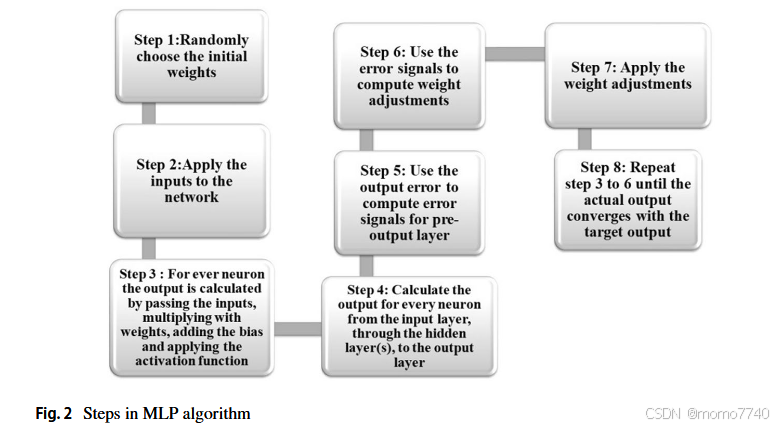 A Study on Different Deep Learning Algorithms Used in Deep Neural Nets: MLP SOM and DBN_dbn与mlp ...
