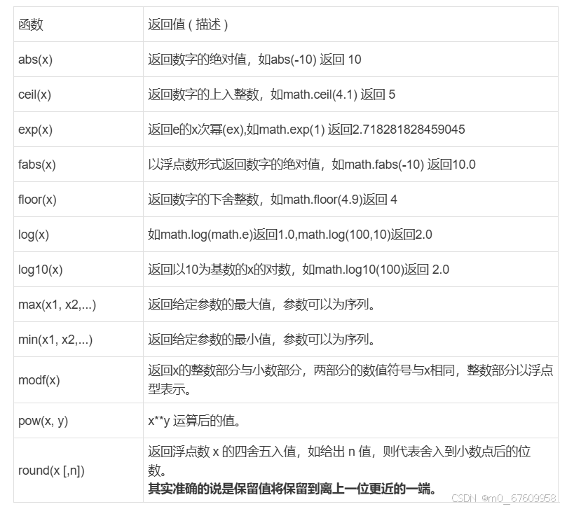 Python Day3数据类型(数值,字符串函数以及列表的增删改查) Csdn博客