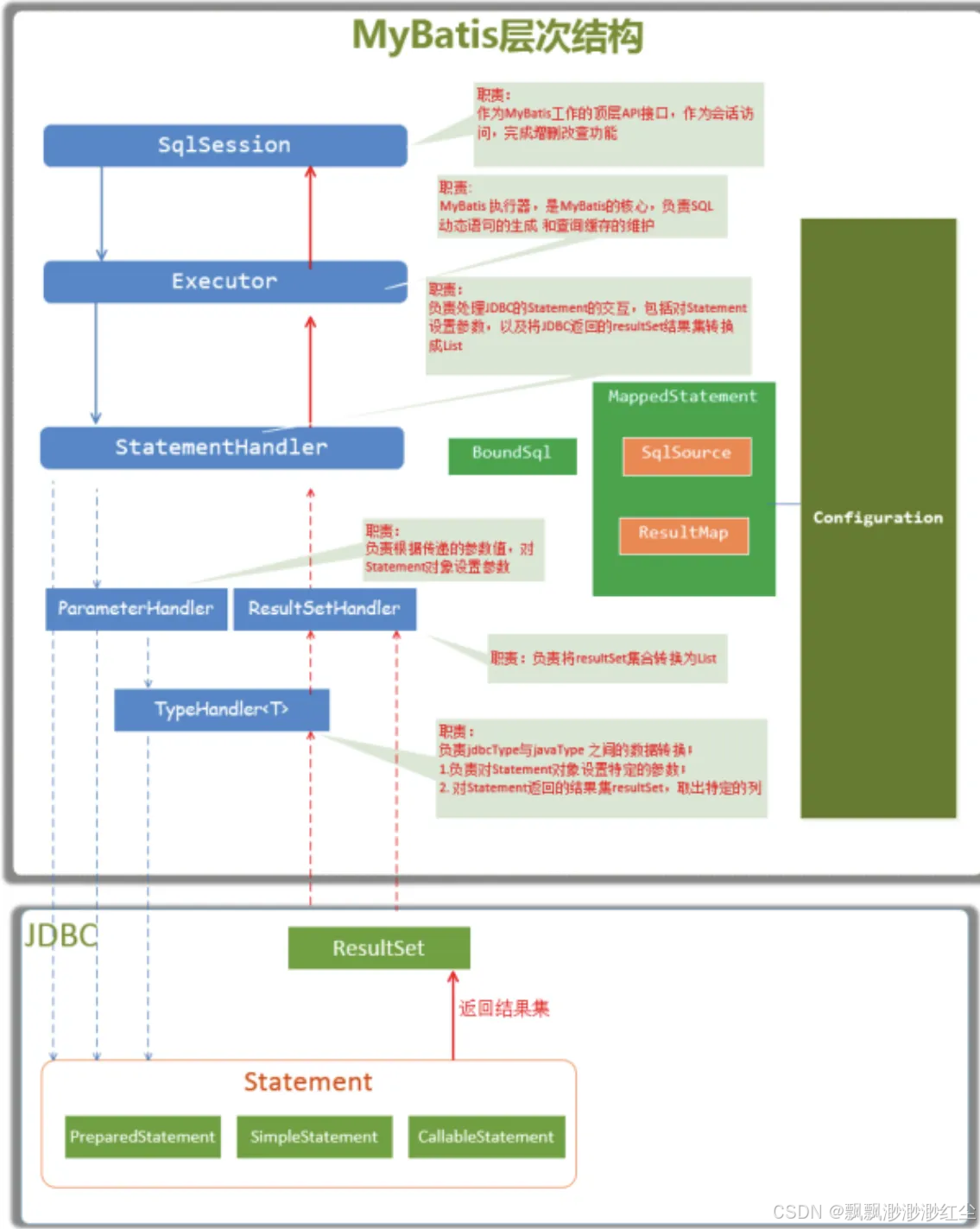 MyBatis源码剖析-CSDN博客