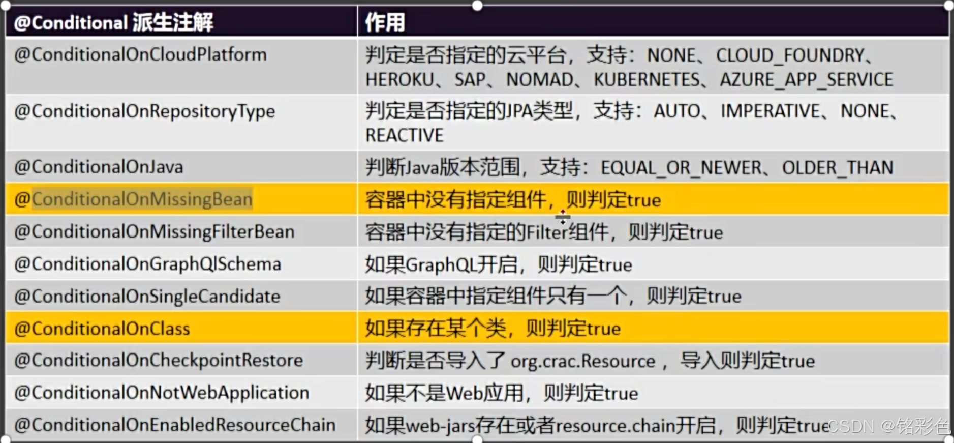 @Conditional及@Conditional的派生注解及@ConditionalOnMission的判定bug_condition的判定bug-CSDN博客