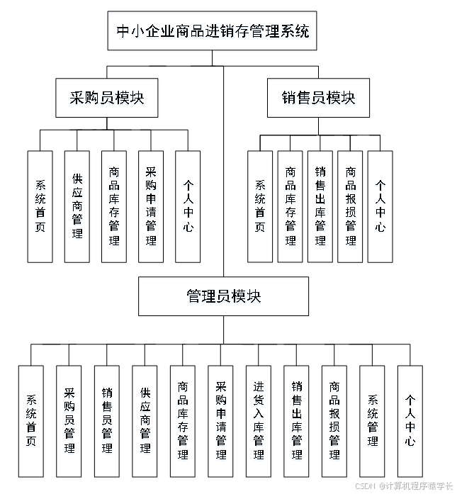 大数据计算机毕设之基于BS的中小企业商品进销存管理系统（完整前后端代码+说明文档+LW，调试定制等）-CSDN博客