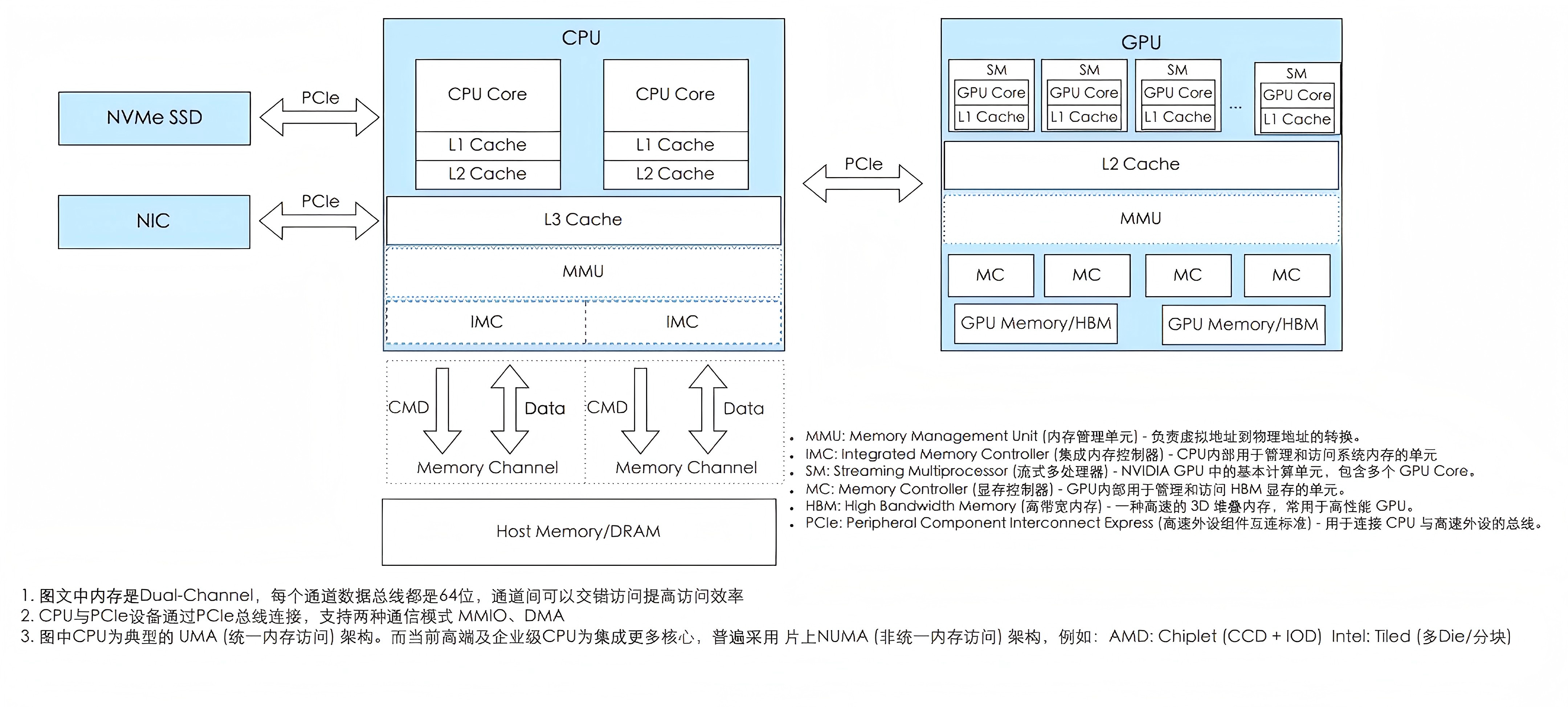 CPU-GPU通信方式_gpu 通信 pcie-CSDN博客
