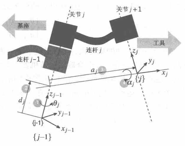 在 D-H 建模中，如果连杆是直线，那么xi就是连杆直线方向了吗？zi是垂直于关节面的直线了吗？yi轴是根据右手定则确定的吗？-CSDN博客