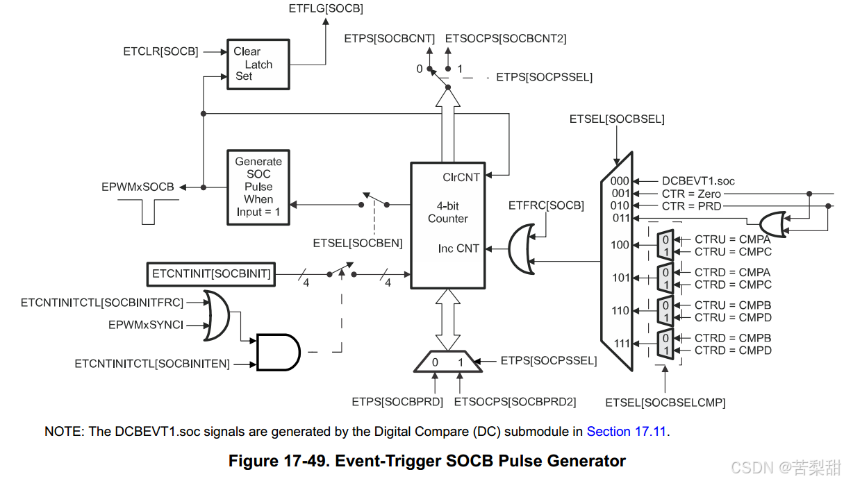 TI DSP TMS320F280025 Note9.7：EPWM：事件触发(ET)子模块_dsp et模块-CSDN博客