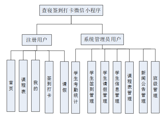 基于java和微信小程序实现查寝打卡项目【项目源码论文说明】计算机毕业设计 Csdn博客