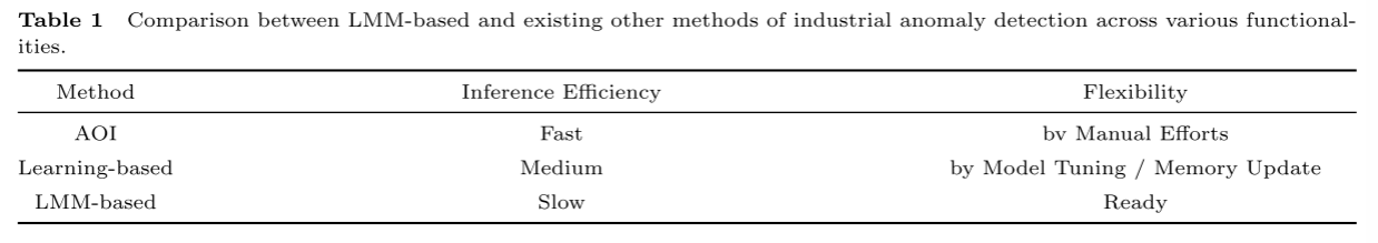 【论文笔记】Myriad: A Large Multimodal Model Applying Vision Experts for Industrial Anomaly Detection ...