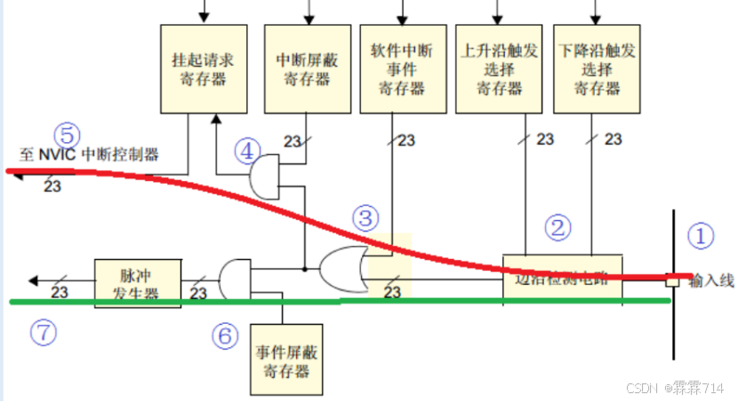 Stm32学习笔记 Exti篇stm32 Exti Csdn博客 3383