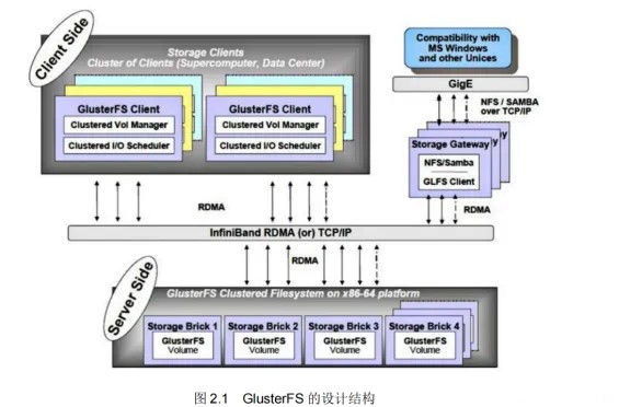 GFS 分布式文件系统_glusterfs数据写流程-CSDN博客