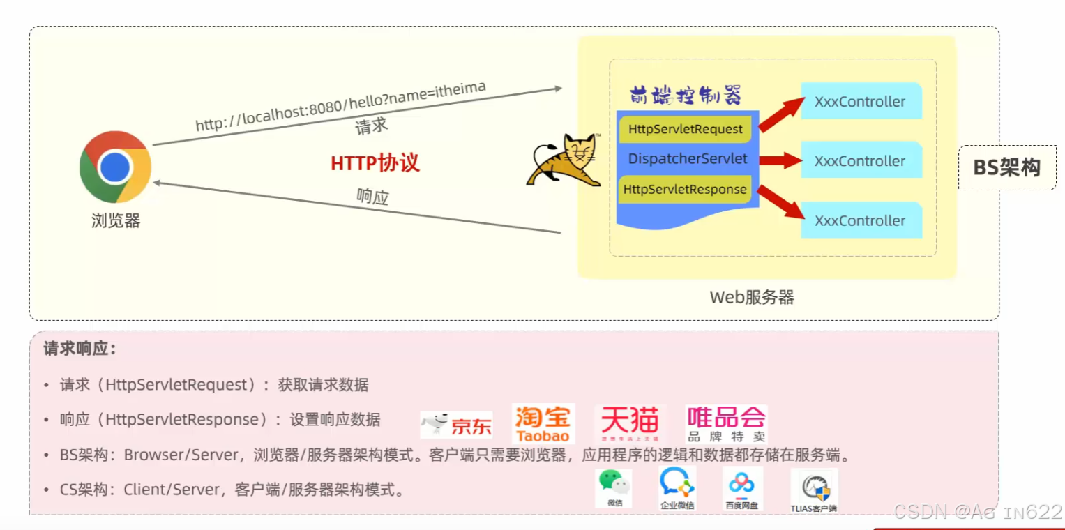 Springboot基础理解 浏览器（客户端）和 Web 服务器（后端）之间如何进行请求和响应的过程，以及 Spring Boot 是如何
