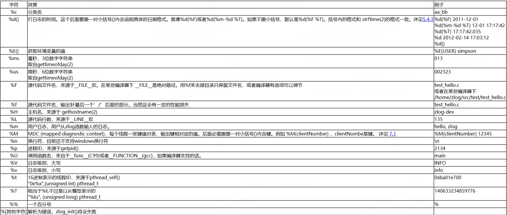zlog个人使用总结归纳_zlog 截断-CSDN博客