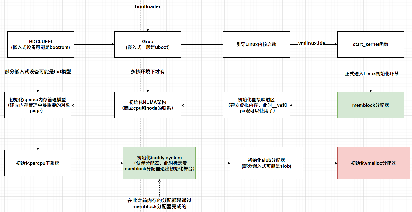 从Linux内核源码角度解析vmalloc分配器_vmalloc和红黑树-CSDN博客
