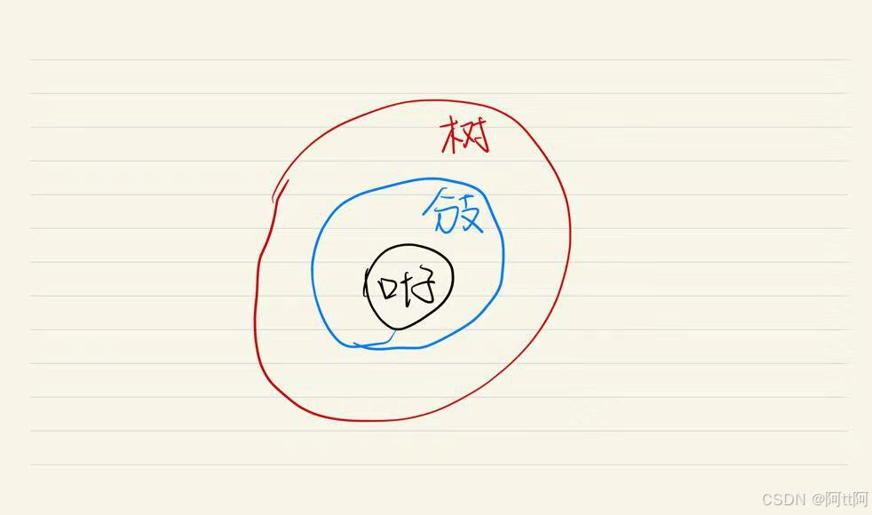 CS自学记录：UCBcs61A_chapter2: 2.2树_cs61a trees-CSDN博客