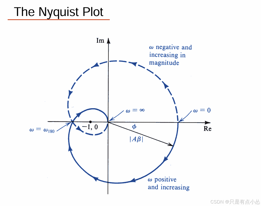 【模拟待补充】Nyquist 图（Nyquist Plot）-CSDN博客