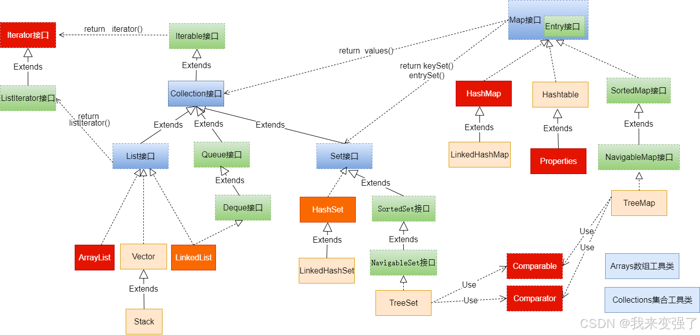 ListIterator是什么？_list iterator-CSDN博客