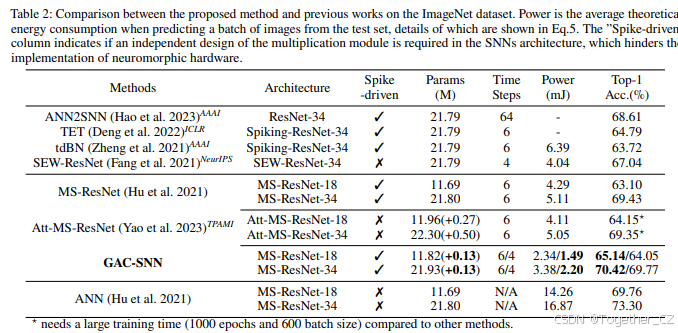 GAC：Gated Attention Coding for Training High-performance and Efficient SNNs——基于门控注意力编码的高性能高效脉冲神经 ...