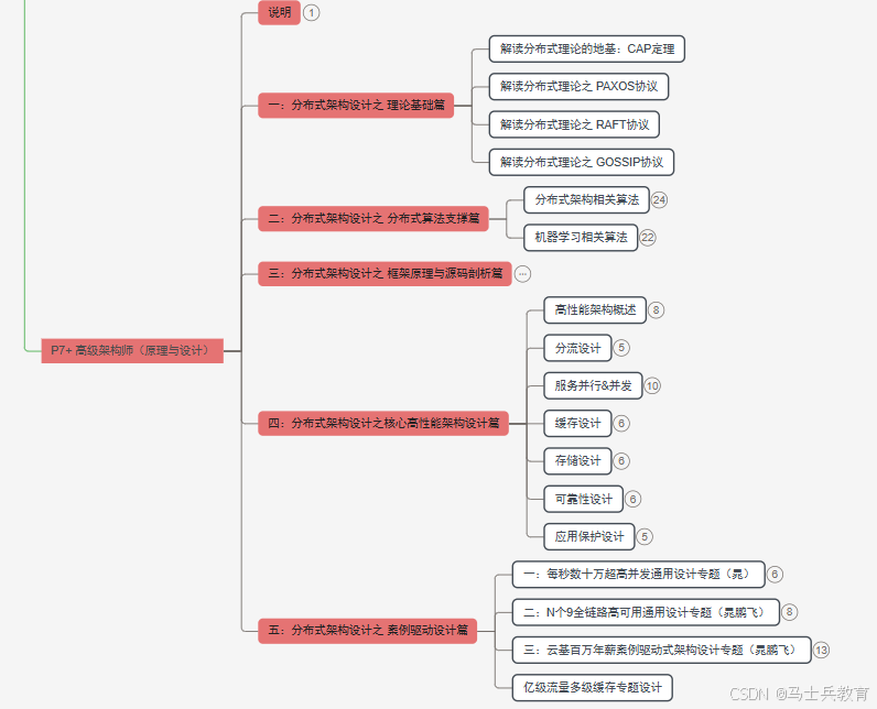 程序员必知必会的MCA架构师-Java后端架构师(P5-P9)学习路线！_mca java后端架构师-CSDN博客