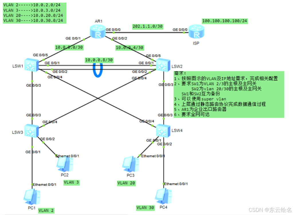 HCIP综合实验2(未完成)-CSDN博客
