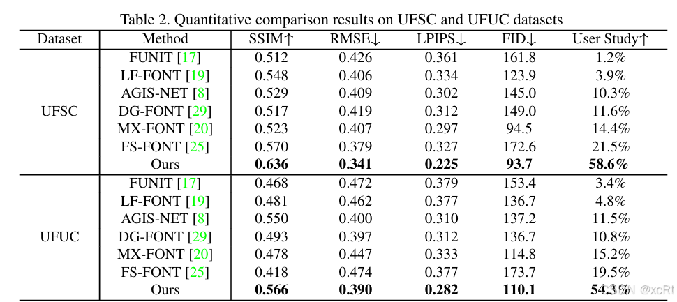 【论文阅读】Few shot font generation via transferring similarity guided global style and quantization ...