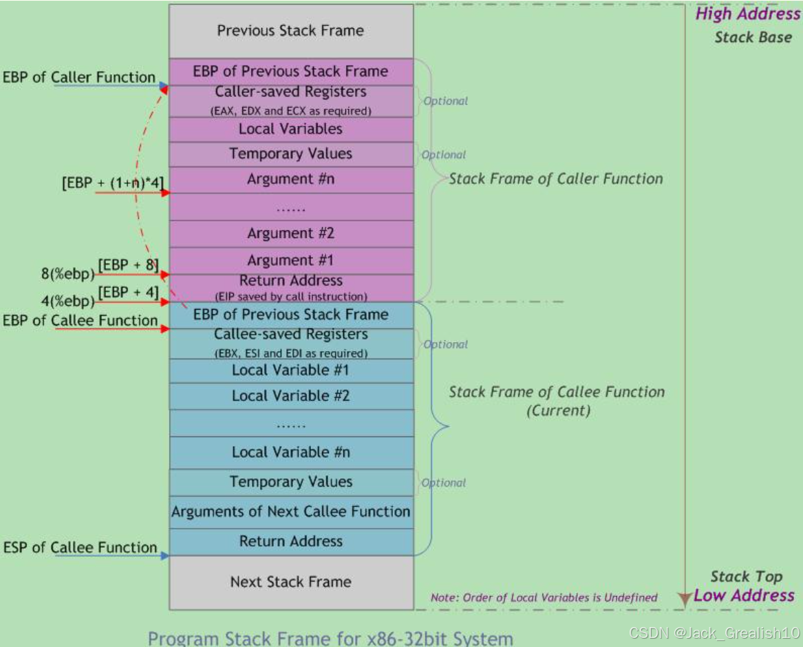 PWN入门（二）——C函数调用栈(Stack)过程_pwnstack-CSDN博客