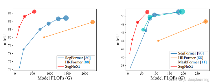 文献阅读篇#3：论文品读”SegNeXt: Rethinking Convolutional Attention Design for Semantic Segmentation“，MSCA ...
