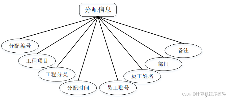 计算机毕业设计springboot工程建筑管理系统 建筑项目管理系统 建筑工程管理平台基于spring Boot的建筑工程管理系统的系统流程图 Csdn博客