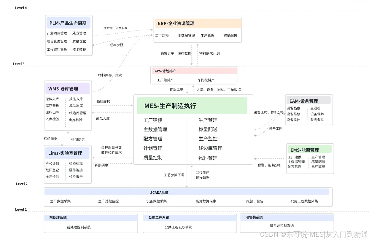 什么是MES，MES架构有哪些，系统主要包括哪些功能？_mes系统-CSDN博客
