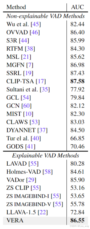 VERA: Explainable Video Anomaly Detection via Verbalized Learning of Vision-Language Models-CSDN博客