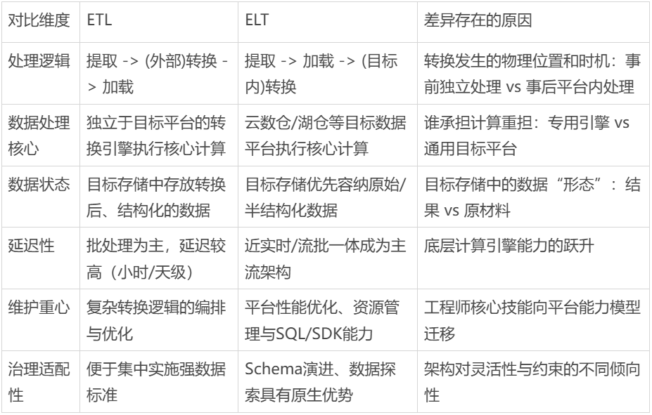 ETL VS ELT：谁才是企业架构的最优解？_etl和elt-CSDN博客
