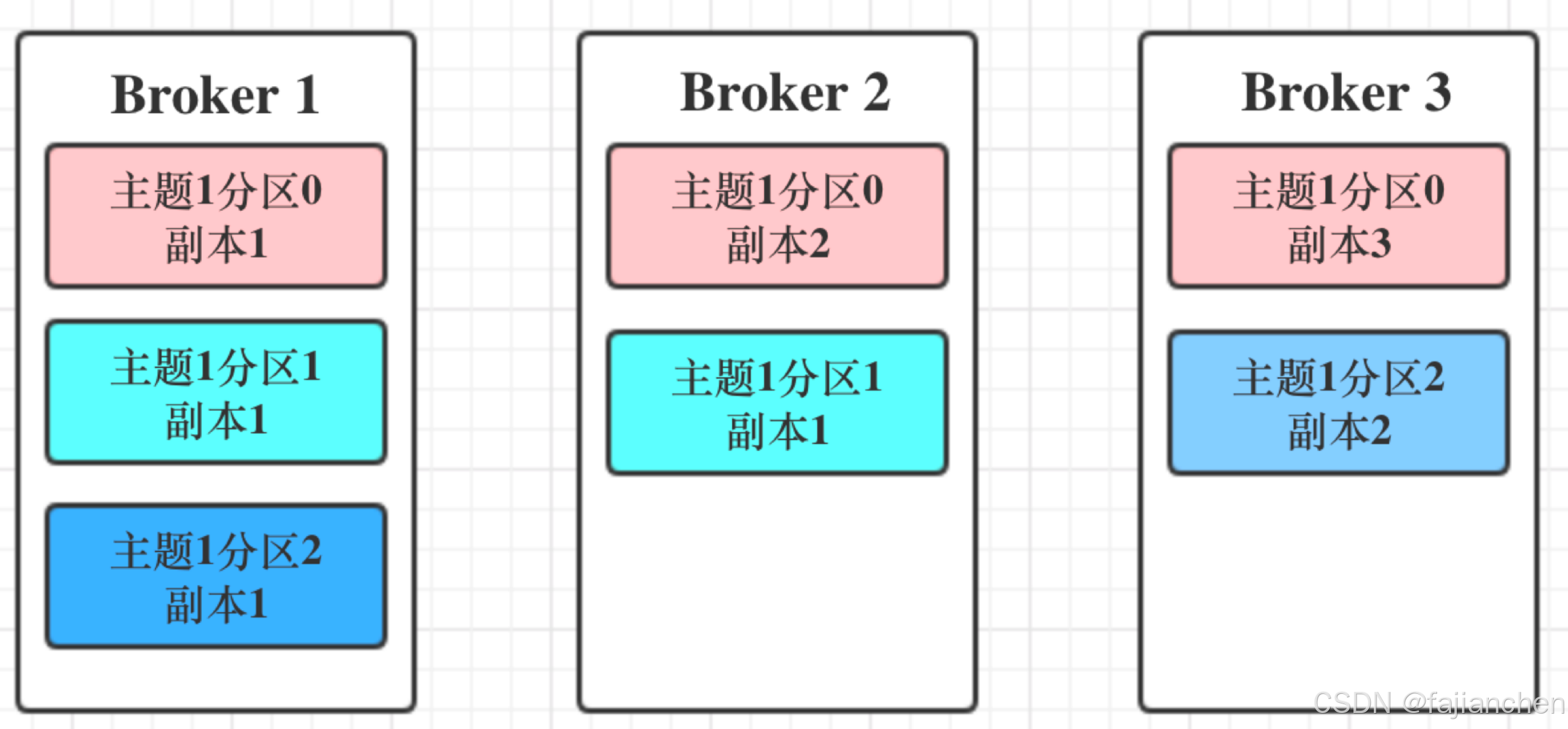 Kafka副本机制详解 Csdn博客