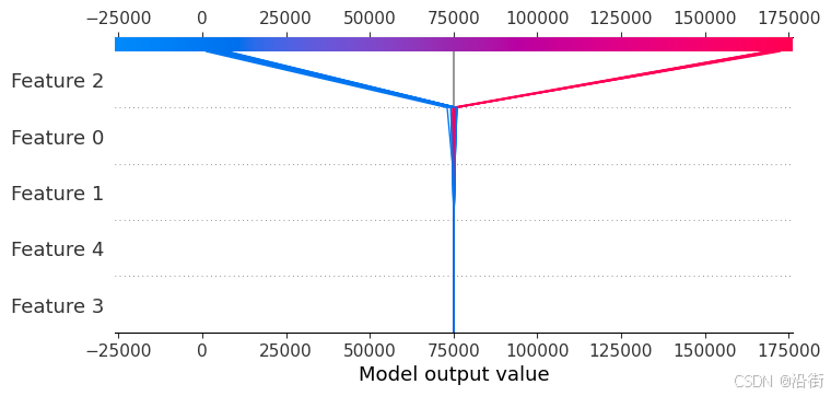 基于python的回归预测＋SHAP 可视化解释_python语言做randomforest和shap特征图-CSDN博客