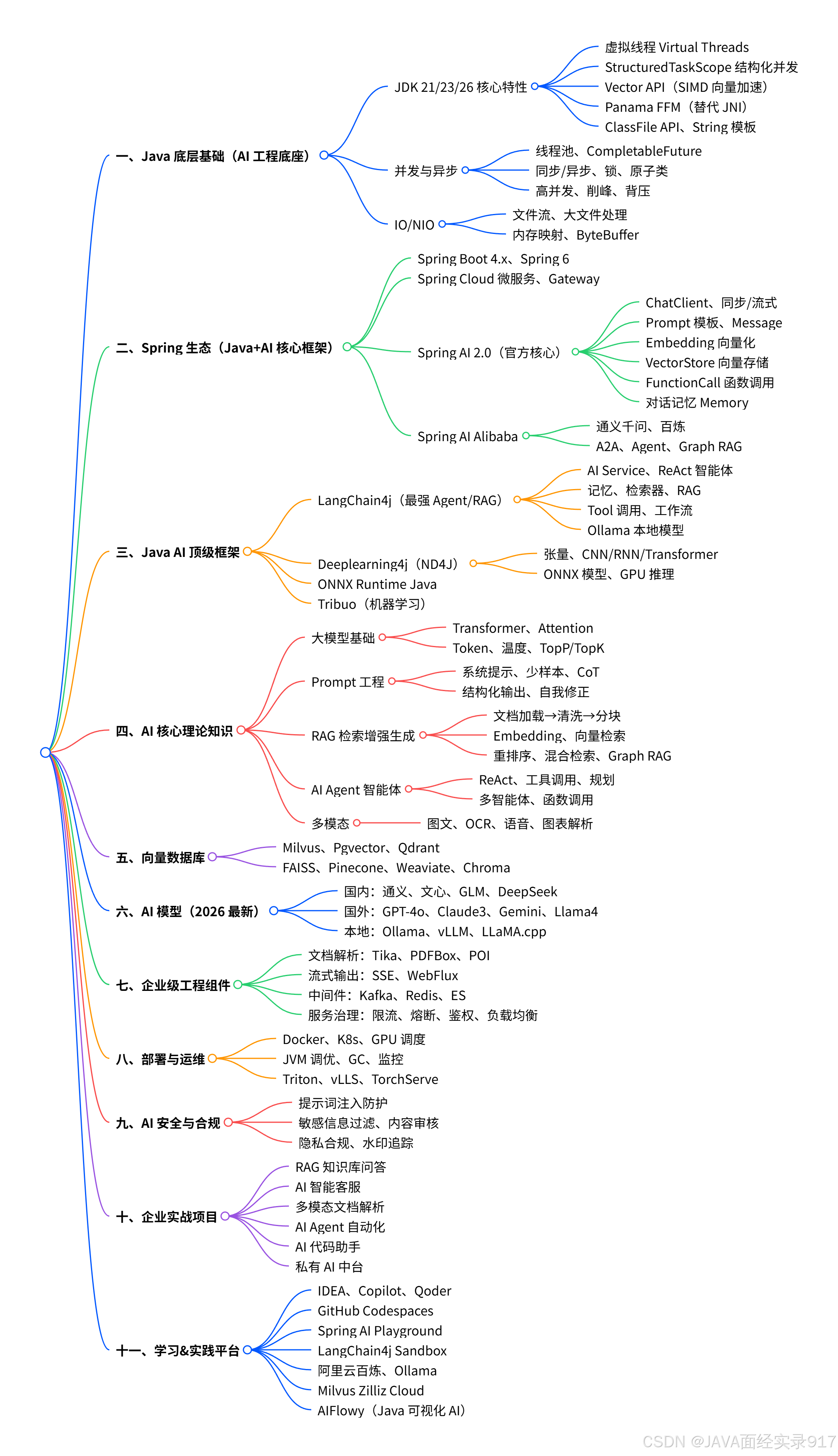 Java+AI 编程最新・最全・超详细技术知识清单（完整版可直接收藏学习）-CSDN博客
