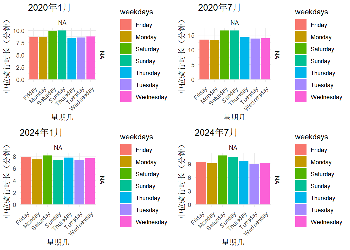 （R语言）基于纽约市Citi Bike系统骑行数据的数据清洗及统计分析_citi bike数据集-CSDN博客