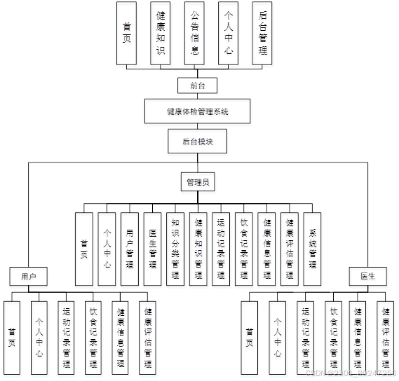 计算机毕业设计之基于ssm的健康体检管理系统的设计与实现基于ssm的体检预约管理系统设计与实现 Csdn博客