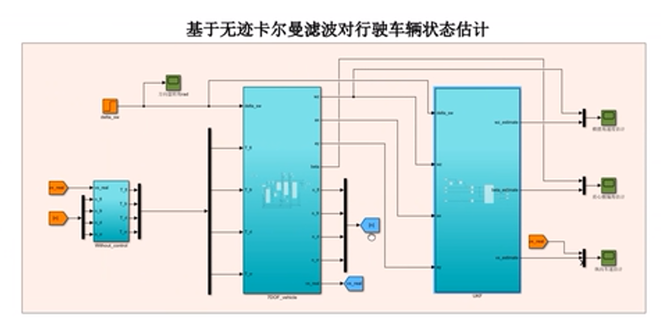 基于无迹卡尔曼滤波ukf对行驶车辆状态估计七自由度整车模型（车速、质心侧偏角和横摆角度速度估计）（simulink仿真实现） Csdn博客