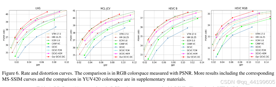 【论文阅读】Neural Video Compression with Diverse Contexts-CSDN博客