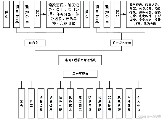 基于springbootvue的建筑工程项目管理系统设计与实现 Csdn博客
