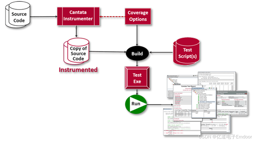 【QA Systems】如何使用Cantata做代码覆盖率测试_cantata测试-CSDN博客