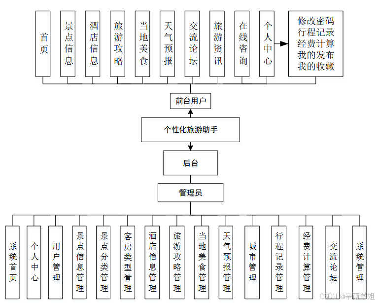 计算机毕业设计ssm基于ssm的个性化旅游助手设计与实现 基于ssm框架的个性化旅游规划系统设计与开发 Ssm框架下个性化旅游服务系统的构建与