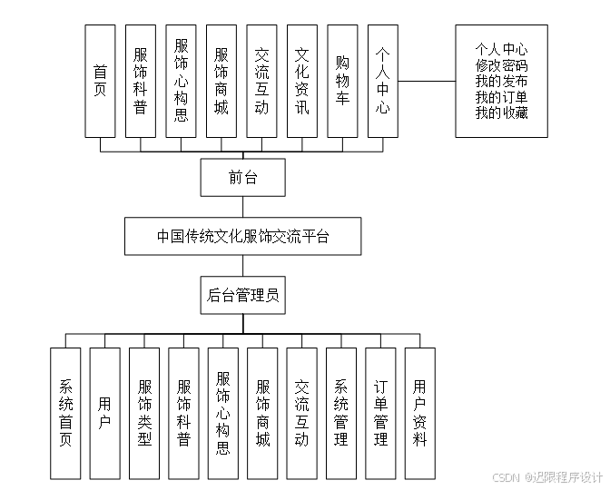 计算机毕业设计springboot中国传统文化服饰交流平台 基于spring Boot的中国传统服饰文化分享平台构建 Spring Boot驱动的中国传统服饰交流社区开发传统服饰分享平台系统