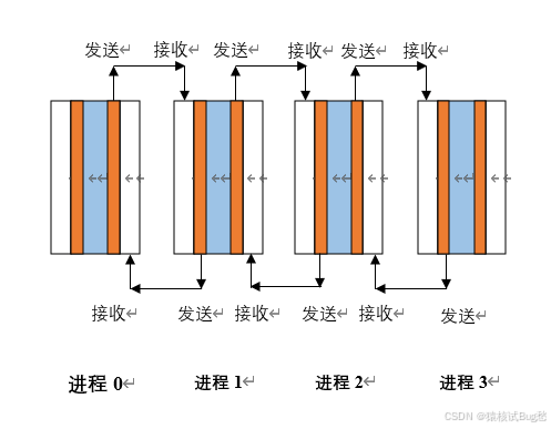并行程序设计基础——并行模式之对等模式_mpi实现jacobi迭代-CSDN博客