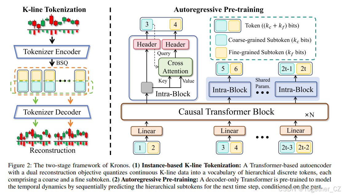 Kronos: A Foundation Model for the Language of Financial Markets——金融市场语言的基础模型-CSDN博客