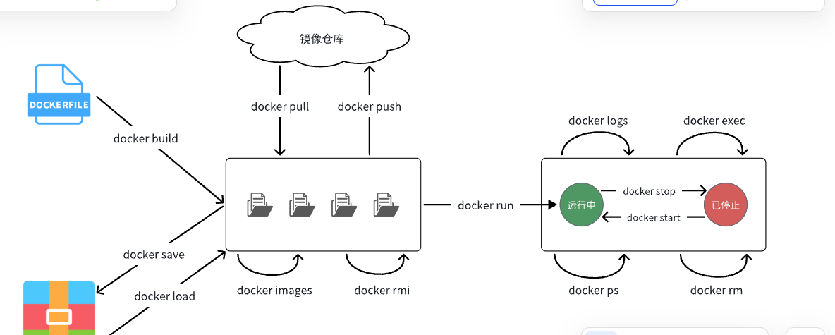 docker基本操作和使用-CSDN博客