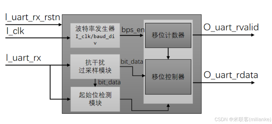 [米联客-安路-EG4D] FPGA基础篇连载-11 UART串口接收驱动设计_米联客串口接收-CSDN博客