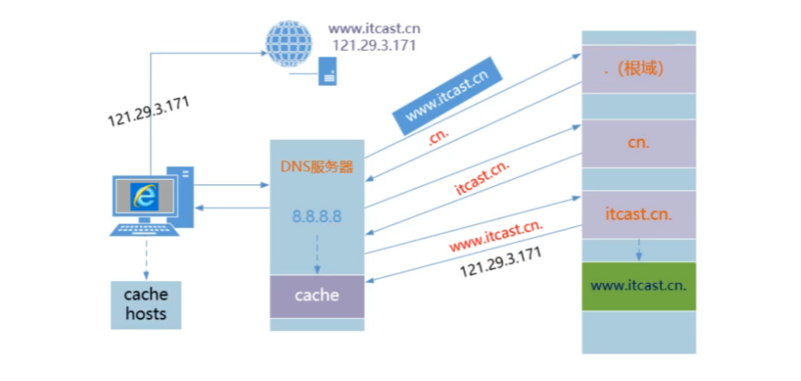 LINUX中DNS服务搭建_linux搭建dns-CSDN博客