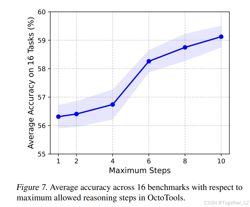 OctoTools: An Agentic Framework with Extensible Tools for Complex Reasoning——一个用于复杂推理的代理框架，具有可扩展 ...