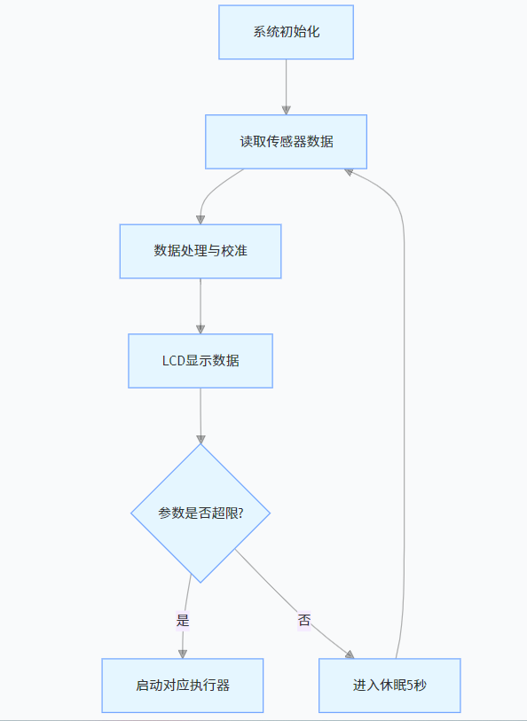 基于 Arduino 的鱼缸水质检测控制系统设计基于arduino的水质监测系统 Csdn博客