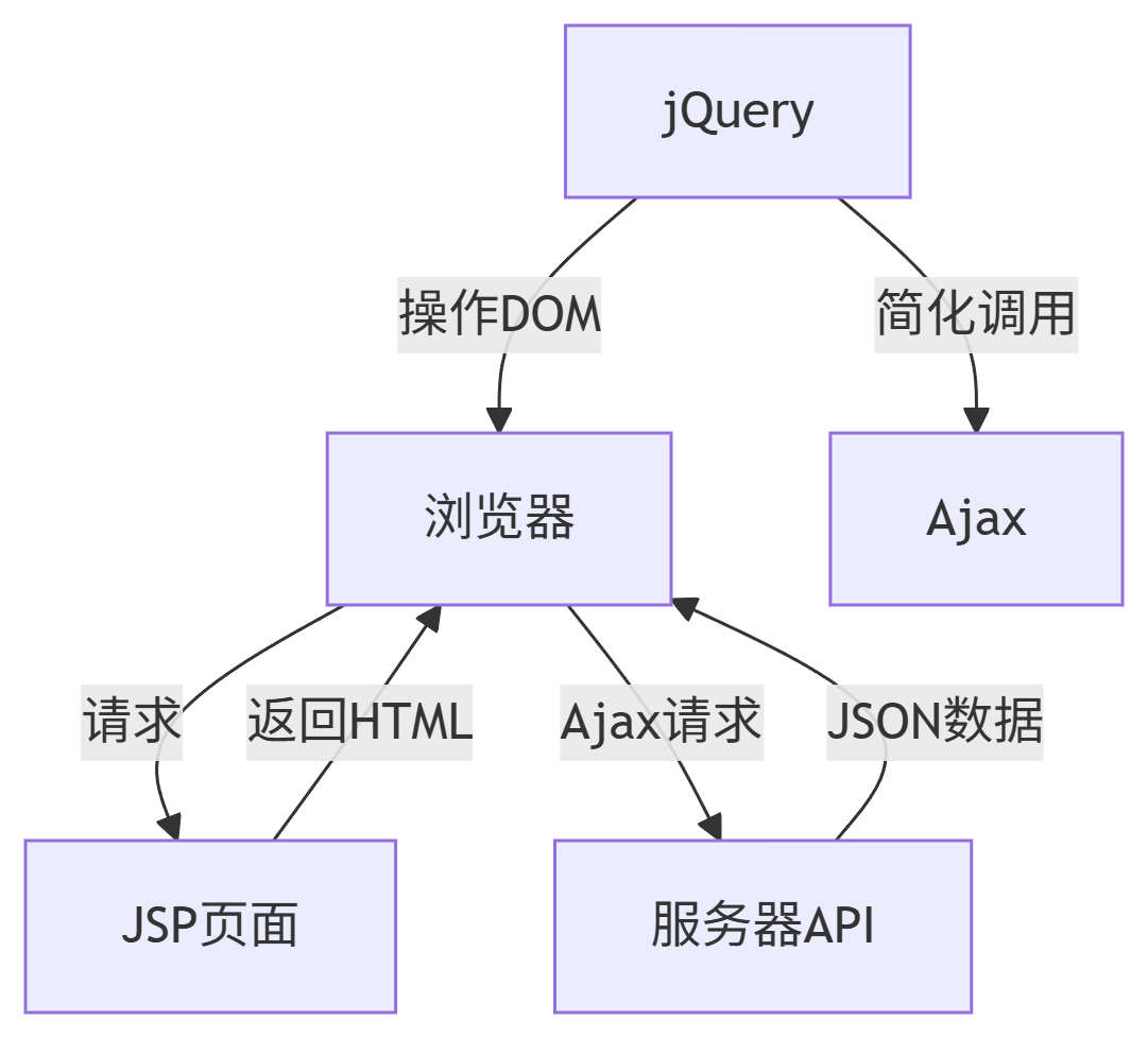 JSP、Ajax与jQuery技术对比解析_jsp标签库与现在新的技术有些什么区别-CSDN博客