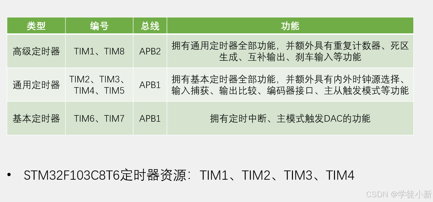 (三）stm32之TIM_stm32定时器的per最大-CSDN博客